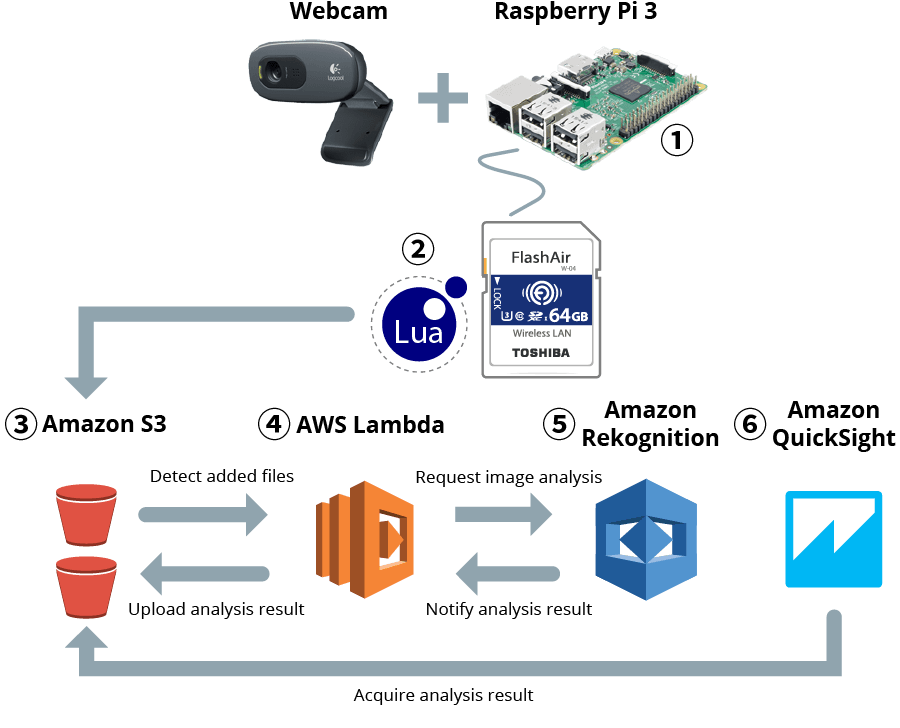 FlashAir Developers - Connecting from FlashAir to Amazon AWS 1 ...
