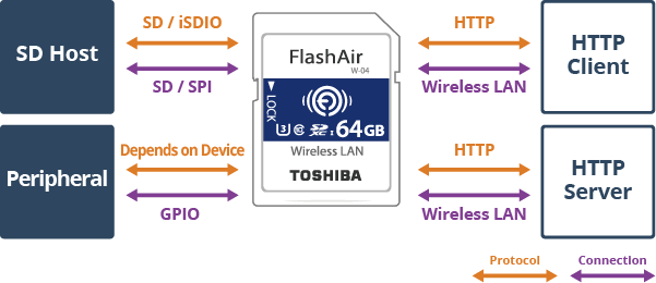 FlashAir Developers - Get started with FlashAir