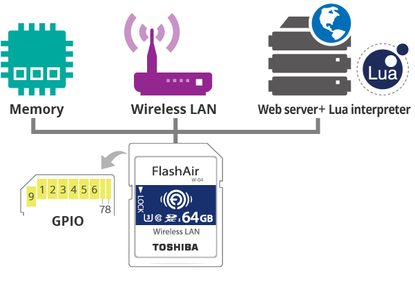 FlashAir Developers - Get started with FlashAir