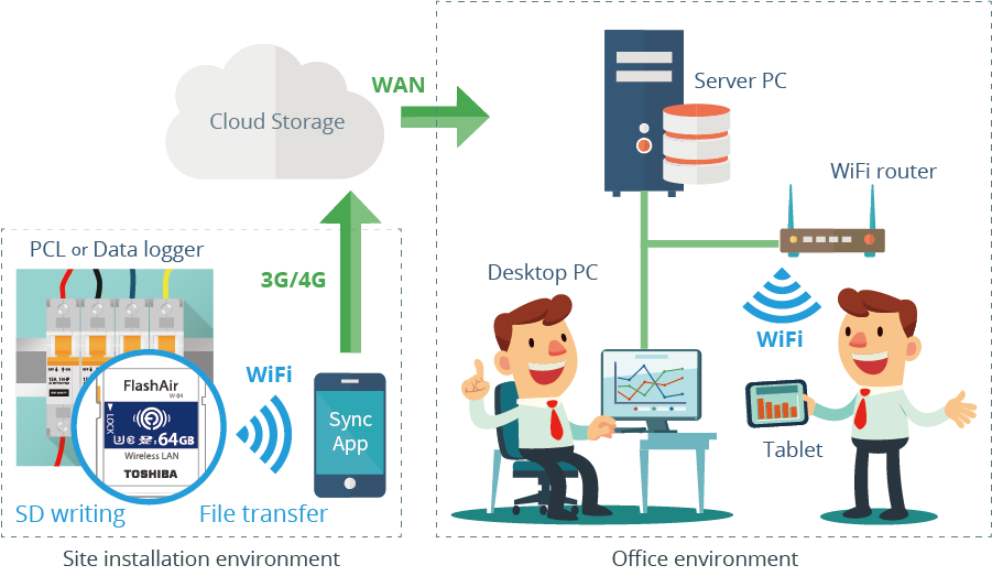FlashAir Developers - Application to IoT