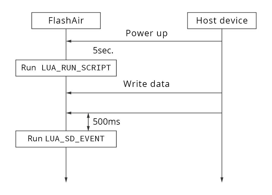FlashAir Developers - Running Lua on your FlashAir!