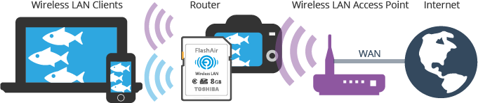 FlashAir Developers - Using Internet Pass-Thru Mode