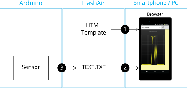 FlashAir Developers - Wireless Sensor data Monitoring with FlashAir