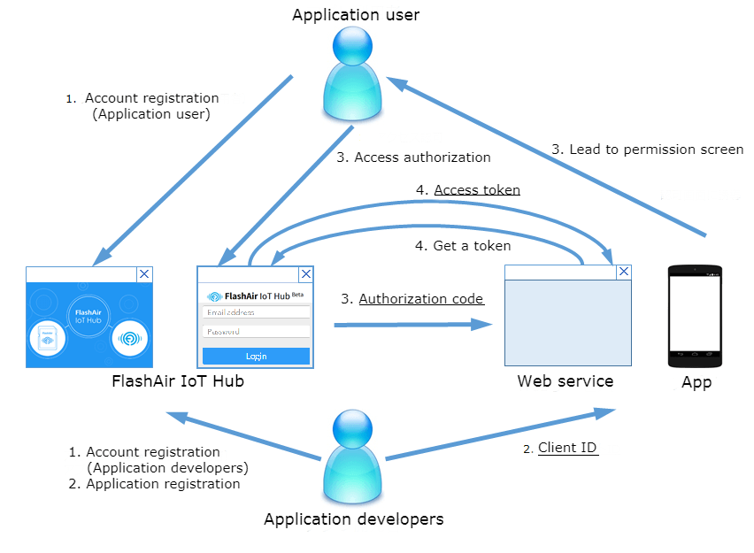 FlashAir Developers - How to use FlashAir IoT Hub API