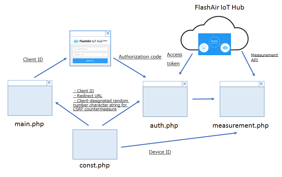 FlashAir Developers - FlashAir IoT Hub API usage example（server-side Web application）
