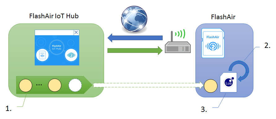 FlashAir Developers - Run Lua script
